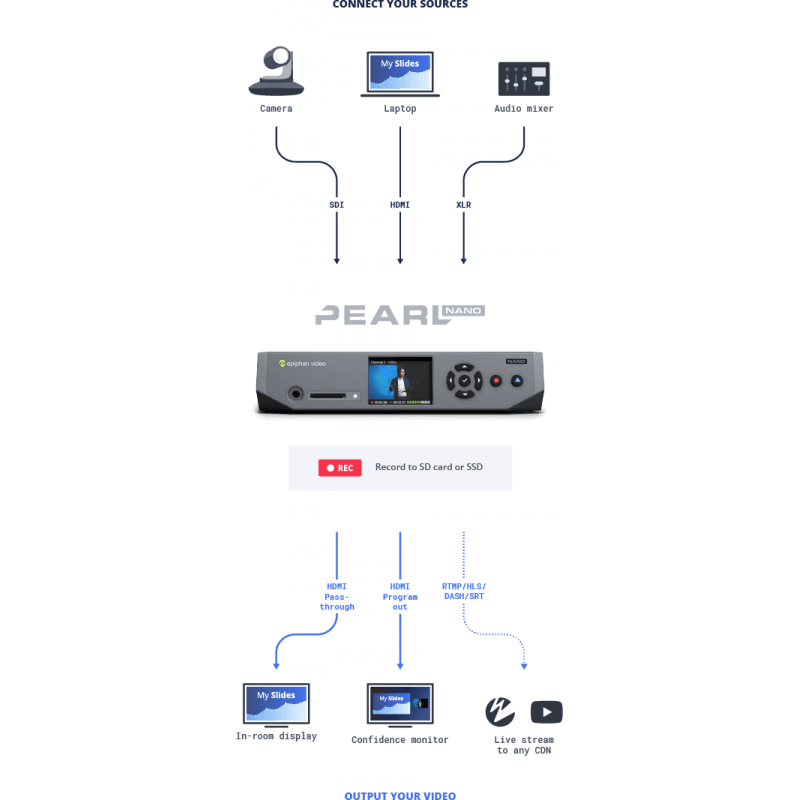 Одноканальный аппаратный кодировщик Epiphan Pearl Nano — купить в ...