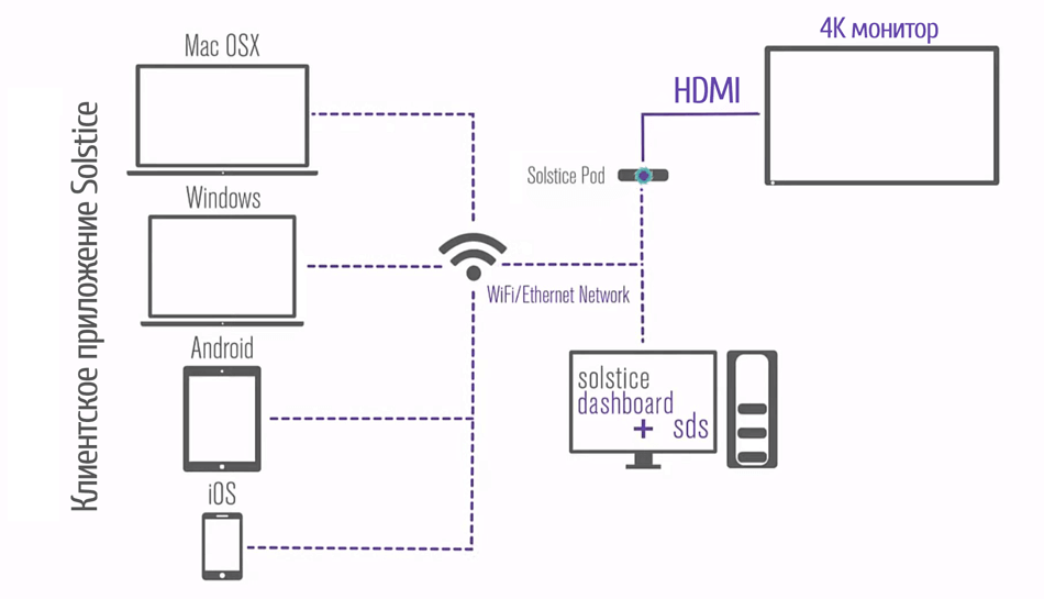 Устройство для проведения презентаций Mersive Solstice Pod Gen3 ...